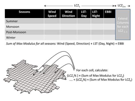Ranking Grids Based On Seasonal And Annual Variation Step 2