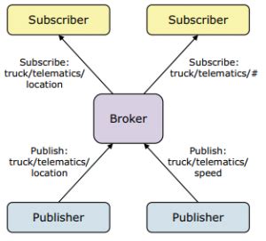 MQTT 101 Tutorial Introduction And Hands On Using Eclipse Mosquitto Atadiat