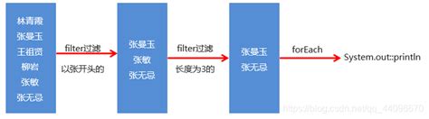 Java之stream流的基础讲解stream流根据set 的值排序 Csdn博客