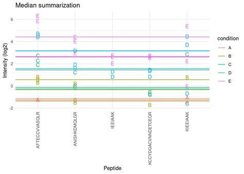 Statistical Methods For Quantitative Ms Based Proteomics Peptide Level
