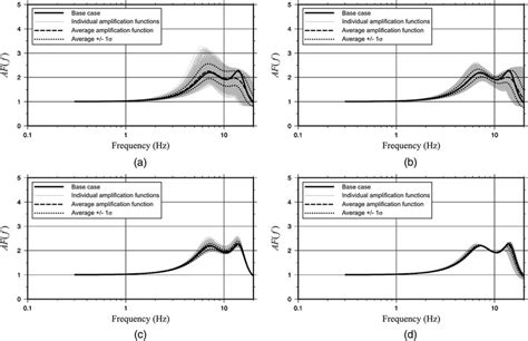 Amplification Functions For Model S1 Resulting From The Randomization