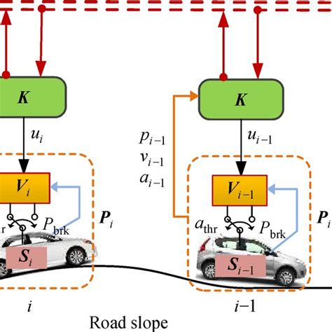 Heterogeneous Vehicular Platoon With V2v Download Scientific Diagram