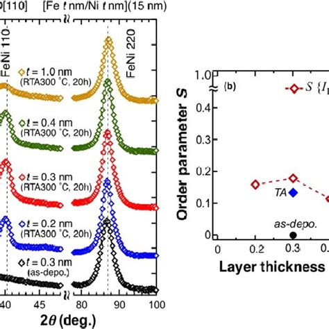 Color Online A Layer Thickness Dependence Of Gi Xrd Profiles Of Download Scientific