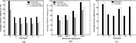 A And B Performance Comparison For Various Topologies And Download Scientific Diagram