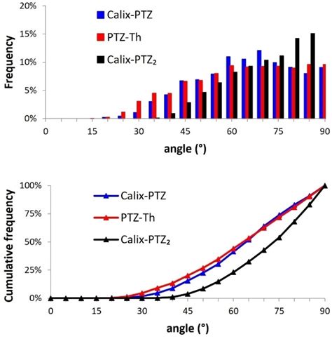 Calix 4 Arene‐based Sensitizers For Host‐guest Supramolecular Dyads For Solar Energy Conversion
