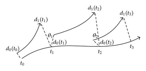 schematic illustration of how to calculate the maximal lyapunov