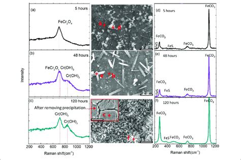 Raman Spectra Of The Corrosion Scale Formed On S13cr Ss After Ad 5