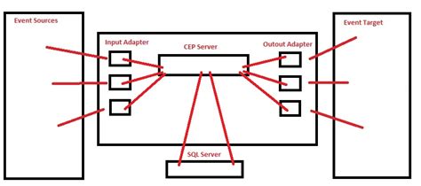 sql server 2008 r2 streaminsight a u r e u s s a l a h