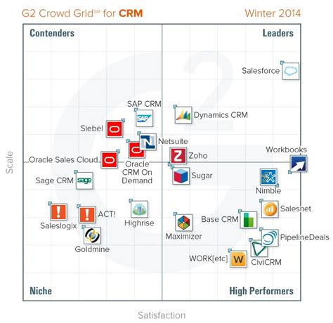 Interesting Visual Representation Of The CRM Systems Market Which Is Your Favourite System