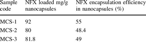 Encapsulation Of Nfx Into Nanocapsules Download Table
