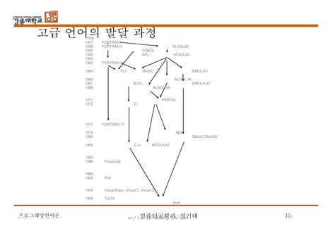 ppt 1 장 프로그래밍 언어의 역사 powerpoint presentation id 6045454