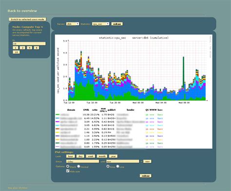 Enhancing MySQL With User Statistics Hypernode