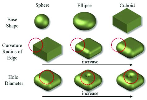 Parameters Of The Void Shape Download Scientific Diagram