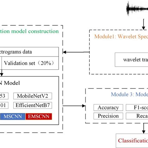 The Process Of Wavelet Spectrogram Generation Download Scientific Diagram
