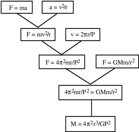 Derivation Tree For The Derivation Of The Earths Mass Download