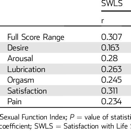 Female Sexual Function Index FSFI Domains Download Scientific Diagram