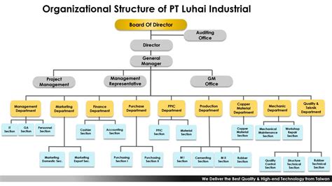 Organizational Structure Pt Luhai Industrial