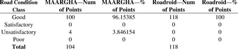 comparison report showing significance of image based pothole detection