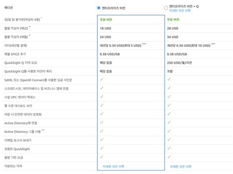 quicksight를 시작하고 private subnet의 rds 데이터 세트를 생성하기 developersio