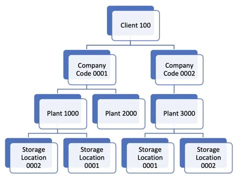 Storage Location Tables In Sap A Complete Guide For Sql Users Tables