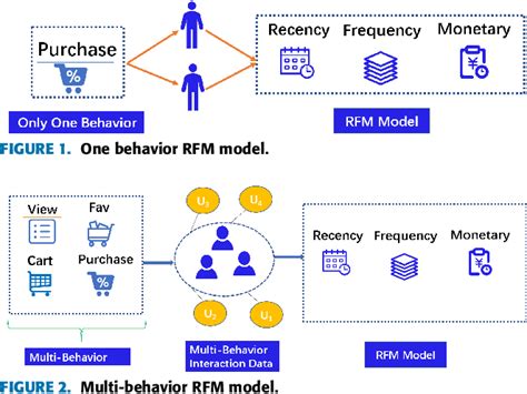 Figure 1 From Multi Behavior Rfm Model Based On Improved Som Neural