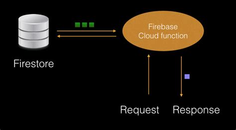 how firebase charge when cloud function response not all returned query