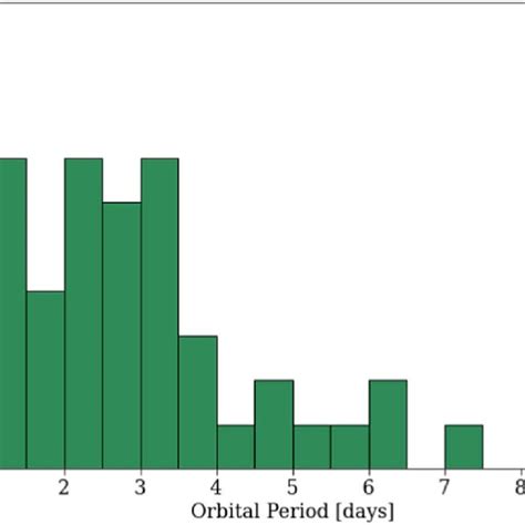 Histogram Of The Orbital Periods Of The Observed Targets Download Scientific Diagram