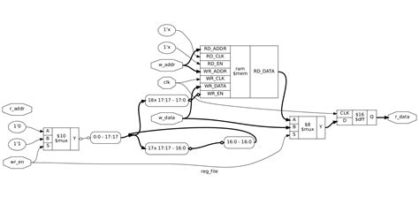 Memory Inference Fails For Read After Write Issue YosysHQ Yosys GitHub
