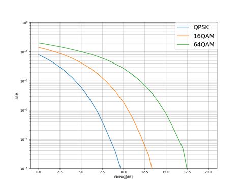 【python】各種変調方式qpsk 16qam 64qamでawgn通信を行ったときのberの比較 Python Qiita