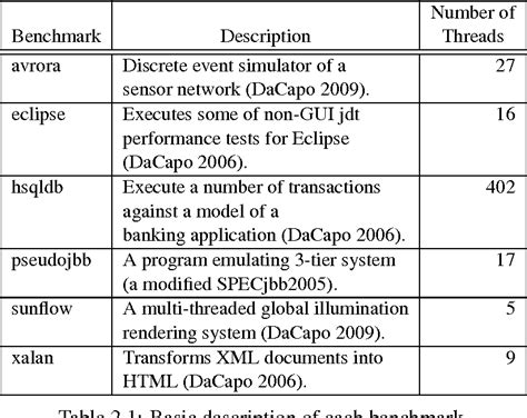 Table 21 From Dynamic Data Race Detection And Healing Semantic Scholar