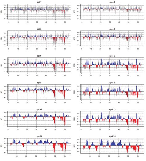 Representation Of Spi And Spei At The Different Time Scale Of 1 3 Download Scientific Diagram