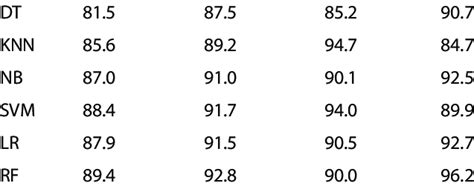 performance of base classifiers on a balanced dataset with selected