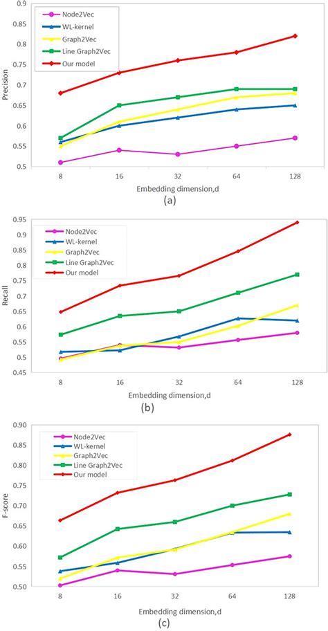 Phishing Detection On Ethereum Via Transaction Subgraphs Embedding Lv