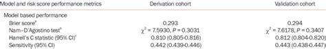Discrimination And Calibration Of Models In Derivation And Validation