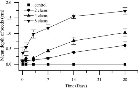 Seed Burial Depth Over Time In The Clam Density Treatments Download Scientific Diagram
