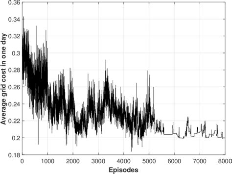 Figure 4 From Reinforcement Learning For Radio Resource Management Of Hybrid Powered Cellular