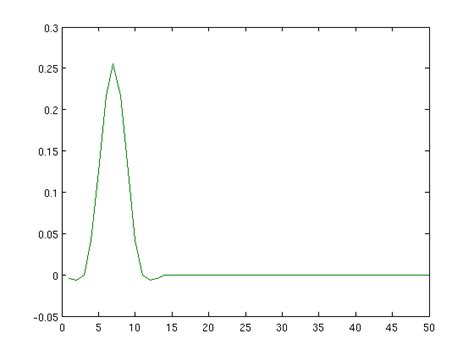 Matlab FIR Filter Coefficients From Frequency Responses Signal Processing Stack Exchange