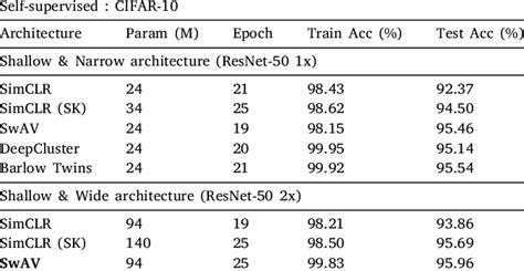 Cifar 10 Model Fine Tuned With Ssl Representations Download