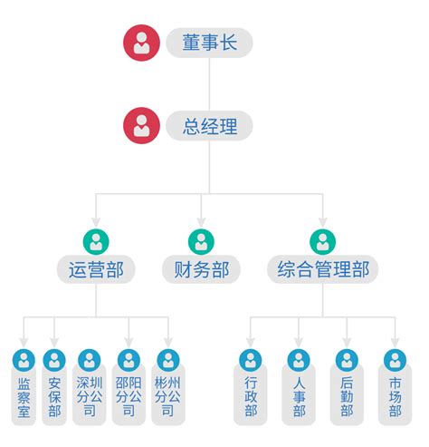 组织架构 湖南雄军保安服务有限公司