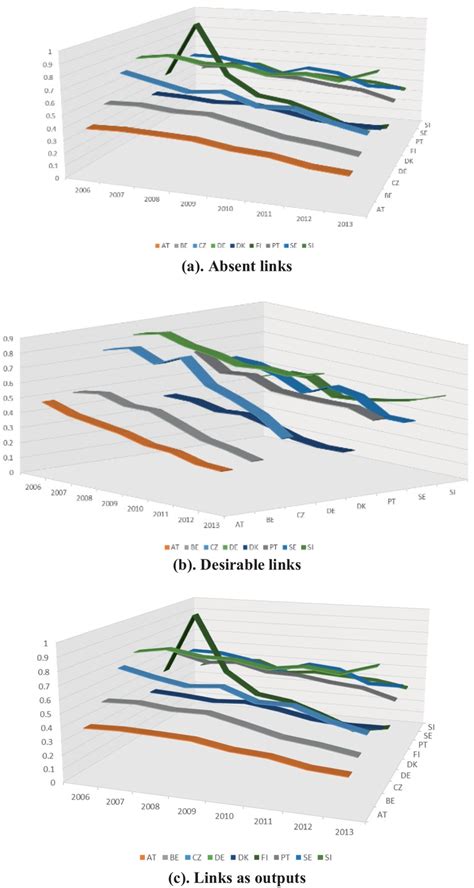 Evolution Of Efficiency Scores With Vrs Lower Inefficient Countries Download Scientific Diagram