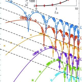 Power law scaling of φ d E b m 3 2 L 3 E b E b for Download Scientific Diagram