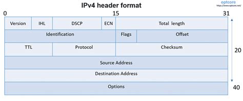 Ipv4 Vs Ipv6 Whats The Difference