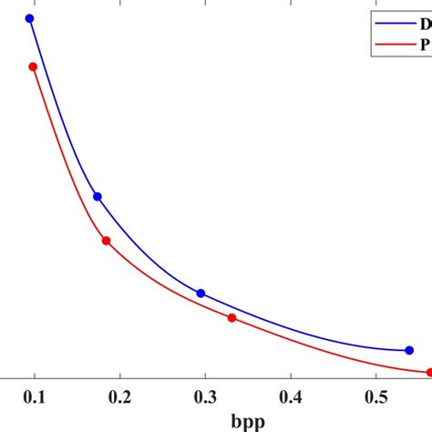Performance Comparison Of The Proposed Dvc P With Dvc For Sequence