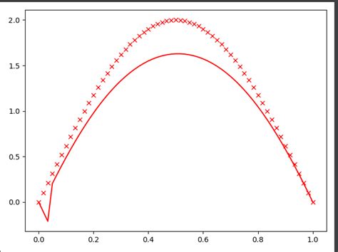 Python Implementation Of Matlab Code Finite Difference Method Stack
