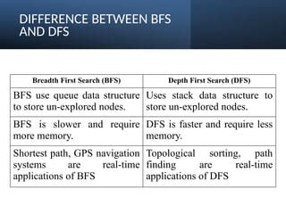 Understanding Graph Traversal Algorithms A Deep Dive Into BFS And DFS PPT