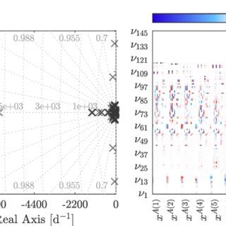 Spectrum Eigenvalues And Associated Eigenvectors Left And Download Scientific