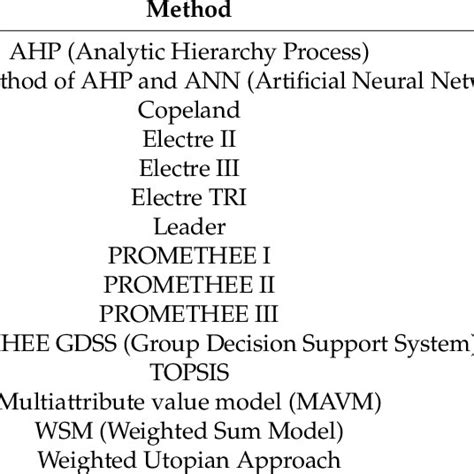 Multi Criteria Analysis Methods Used In The Field Of Water Distribution