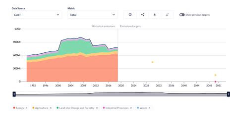 Historical Emissions Visualization Issue Open Earth Foundation Openclimate Github