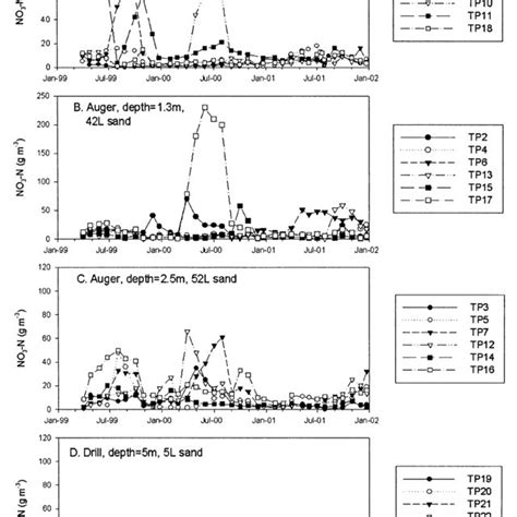 Nitrate N Concentrations With Time For Each Suction Cup Separated By