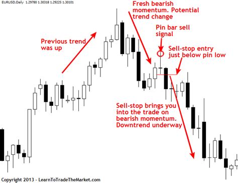 Using ‘on Stop Orders To Maximize Trading Profits Learn To Trade The